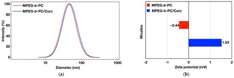 Green Synthesis And The Evaluation Of A Functional Amphiphilic Block Copolymer As A Micellar