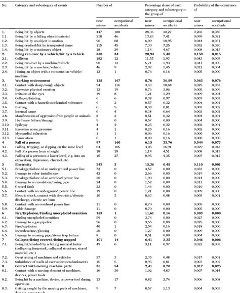 Table 3 From The Structure Of Near Misses And Occupational Accidents In The Polish Construction