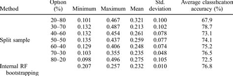 descriptive statistics of standard errors and accuracies produced after