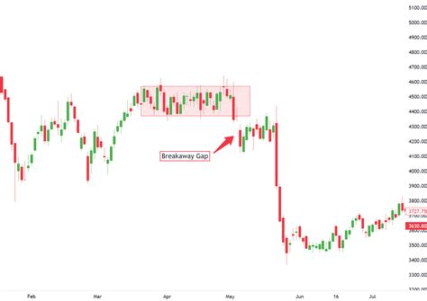 Trading Gaps Analysis Stockstoearn