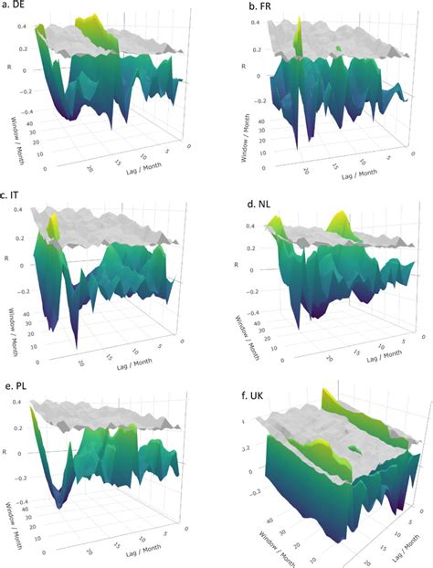 Cross Correlation Coefficient With Different Time Lags And Windows Download Scientific Diagram