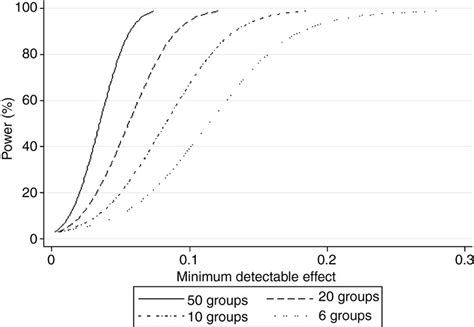 Minimum Detectable Effects On Log Earnings Using Download