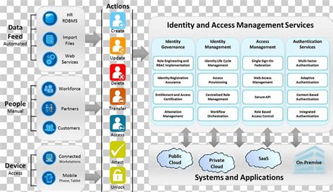 Reference Architecture Identity Management Identity And Access