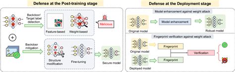 Defenses In Adversarial Machine Learning A Survey Paper And Code