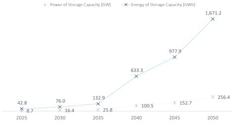 Energy Storage Mix Optimization Based On Time Sequence Analysis