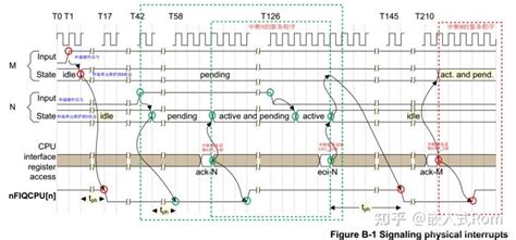剖析arm中断控制器与gic中断控制器gic V5 Arm Csdn博客
