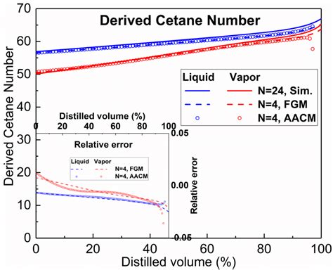 The Variation Of Derived Cetane Number Both In Liquid And Vapor Phases Download Scientific