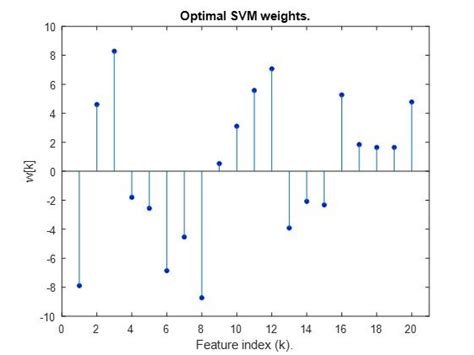Optimal Feature Weights Chosen By The Svm Training Optimizer