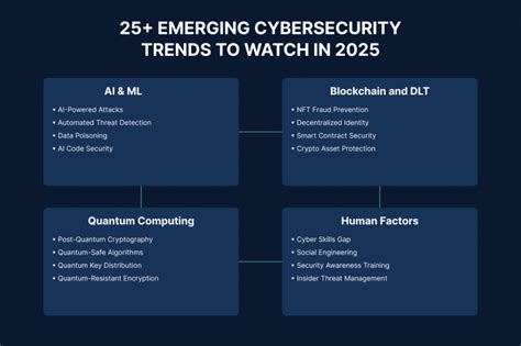 25 Emerging Cybersecurity Trends To Watch In 2025 Grackerai