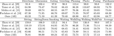 Comparisons To Other State Of The Art Mpjpe Mm Is Used For Error