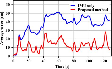 Figure 6 From A Localization Framework For Boundary Constrained Soft Robots Semantic Scholar