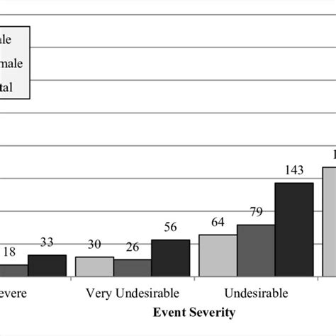 4 Sex Distribution Of Qualifying Life Events By Severity Download Scientific Diagram
