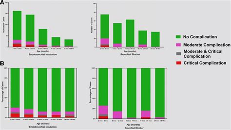 👉 Is Bronchial Blocker Use Anesthesia And Analgesia Facebook