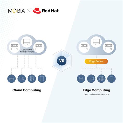 mobia on linkedin edgecomputing edge redhat