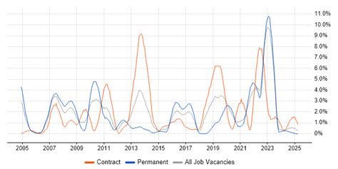 Wireless Contracts In Durham Co Occurring Skills And Contractor Rates