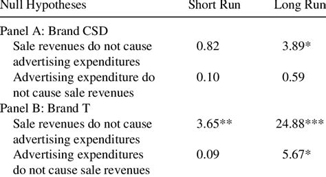 F Statistics Of Multivariate Granger Causality Tests Ecm Estimations Download Table