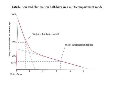 Context Sensitive Half Time In Anaesthetic Practice Pptx First Aid Injuries