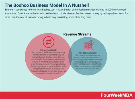 The Boohoo Business Model In A Nutshell - FourWeekMBA