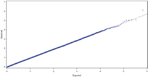 Quantile Quantile Q Q Plot Of The Observed Versus Expected Log 10 Download Scientific