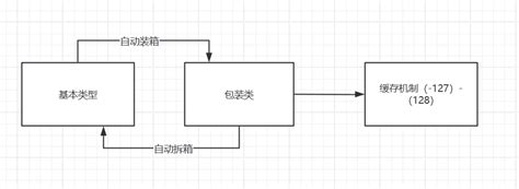 Java 包装类：自动拆箱装箱与128陷阱 Csdn博客