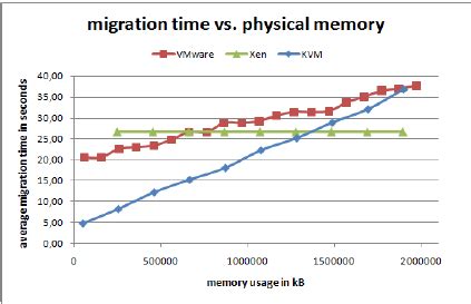 Migration Time For Increasing Memory Usage Download Scientific Diagram