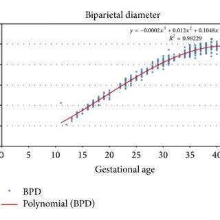 Third Order Polynomial Regression For Biparietal Diameter Download Scientific Diagram