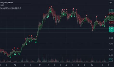Custom Supertrend Multi Timeframe Indicator Pineify By Pineify — Tradingview