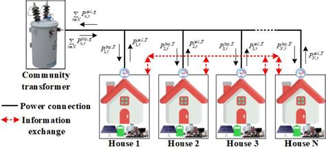 Figure 1 From A Consensus Admm Based Fully Distributed Peer To Peer