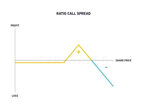 Ratio Call Spread Captrader Your Online Broker