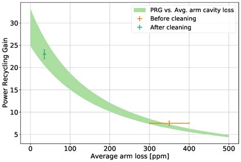 measuring loss using the prg the theoretical dependence of prg on the