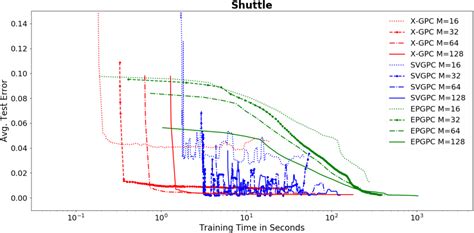 Efficient Gaussian Process Classification Using Polya Gamma Data