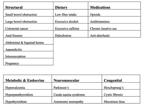Emergency Medicine Educationconstipation Mimics