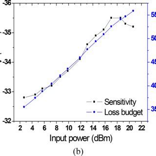 Sensitivities Versus Transmission Distance For A CML Based DS Signal Download Scientific