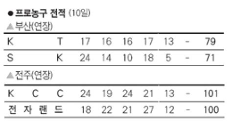 10년 만에 서울 봄농구 실종사건