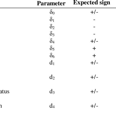 Estimation Of Stochastic Frontier Production Function Model Of Rice