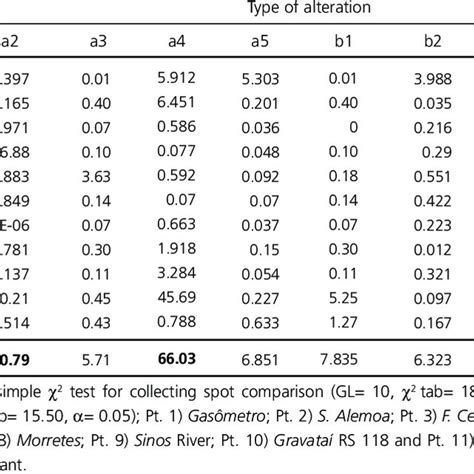 Chi Square Test For Contingency Tables Of Morphological Alterations