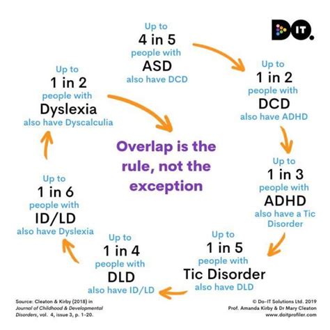 Adhd And Other Co Occurring Conditions Useful Diagram Do These Apply To You Too I Am Pretty