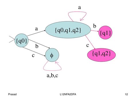 PPT NFA To DFA Conversion PowerPoint Presentation Free Download ID 3289265