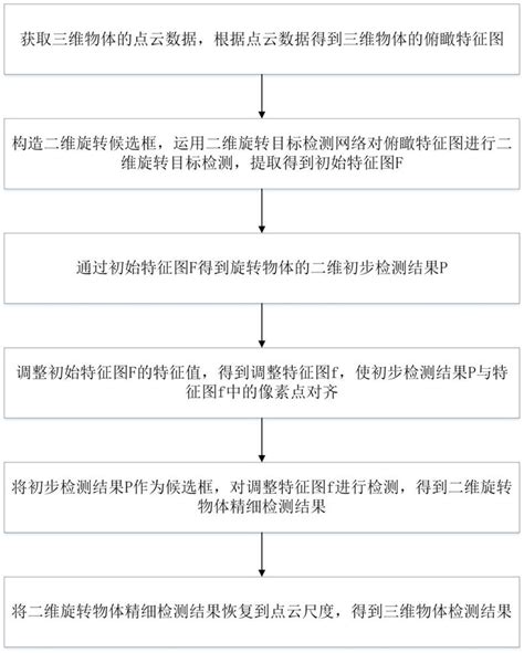 Three Dimensional Object Detection Method Eureka Patsnap