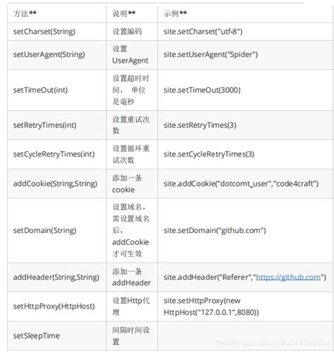 爬虫入门2 爬虫框架webmagicwebmagic 指定 Chrome 路径 Csdn博客