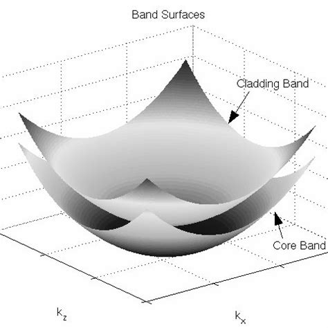 Schematic Of Core And Cladding Bands For Download Scientific Diagram