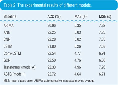 Table 2 From An Intelligent Adaptive Spatiotemporal Graph Approach For