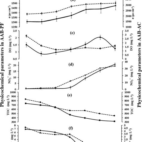 Physicochemical Parameters Measured Along Sampling Points Download
