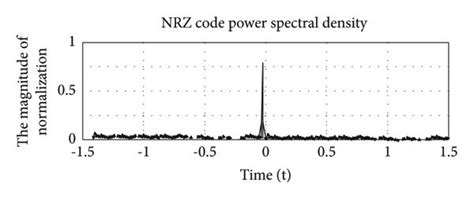 Nrz Code Power Spectral Density Diagram Download Scientific Diagram