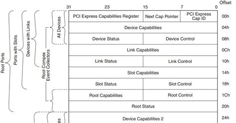 Martins Coding Note Pcie Capability 0x10