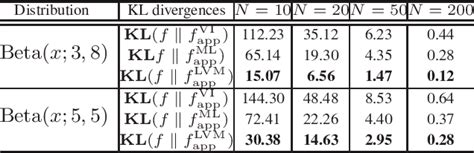 Comparison Of The Kl Divergences ×10 −4 Download Table