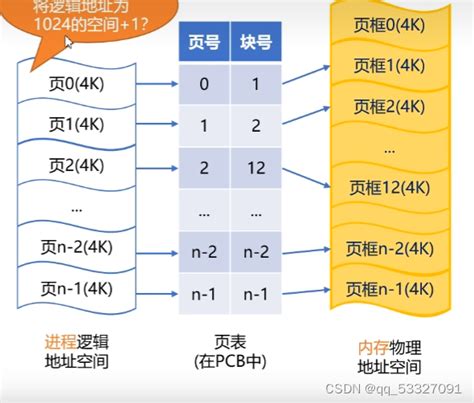计算机内存管理：虚拟地址、页式与段式详解 csdn博客