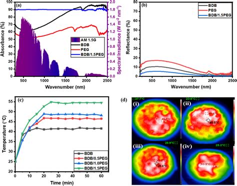Uv Vis Nir A Absorbance Spectra B Reflectance Spectra Of The Download Scientific Diagram