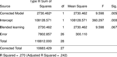 Tests Of Between Subjects Effects Dependent Variable Writing Tests Download Table