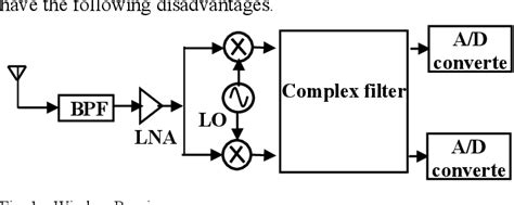 Figure 1 From Complex Filter Design For Bluetooth Receiver Application Semantic Scholar